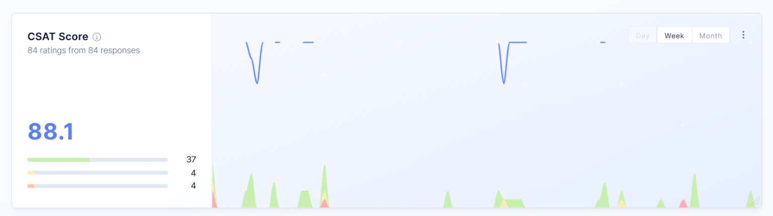 15 CSAT Questions to Ask. Best CSAT Question Examples
