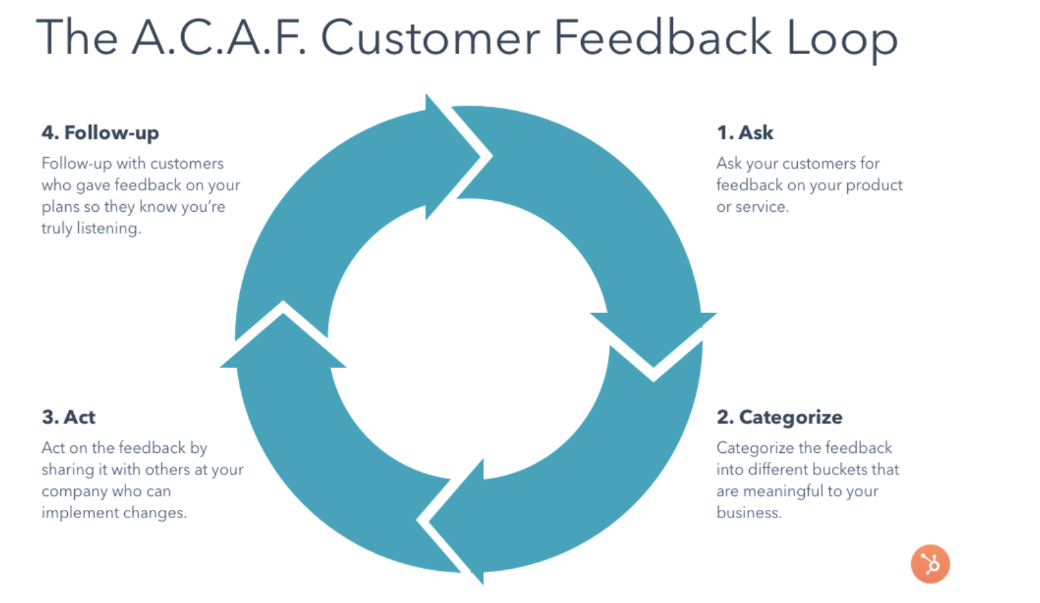 How to Create a Customer Feedback Loop and Why You Have to Do it
