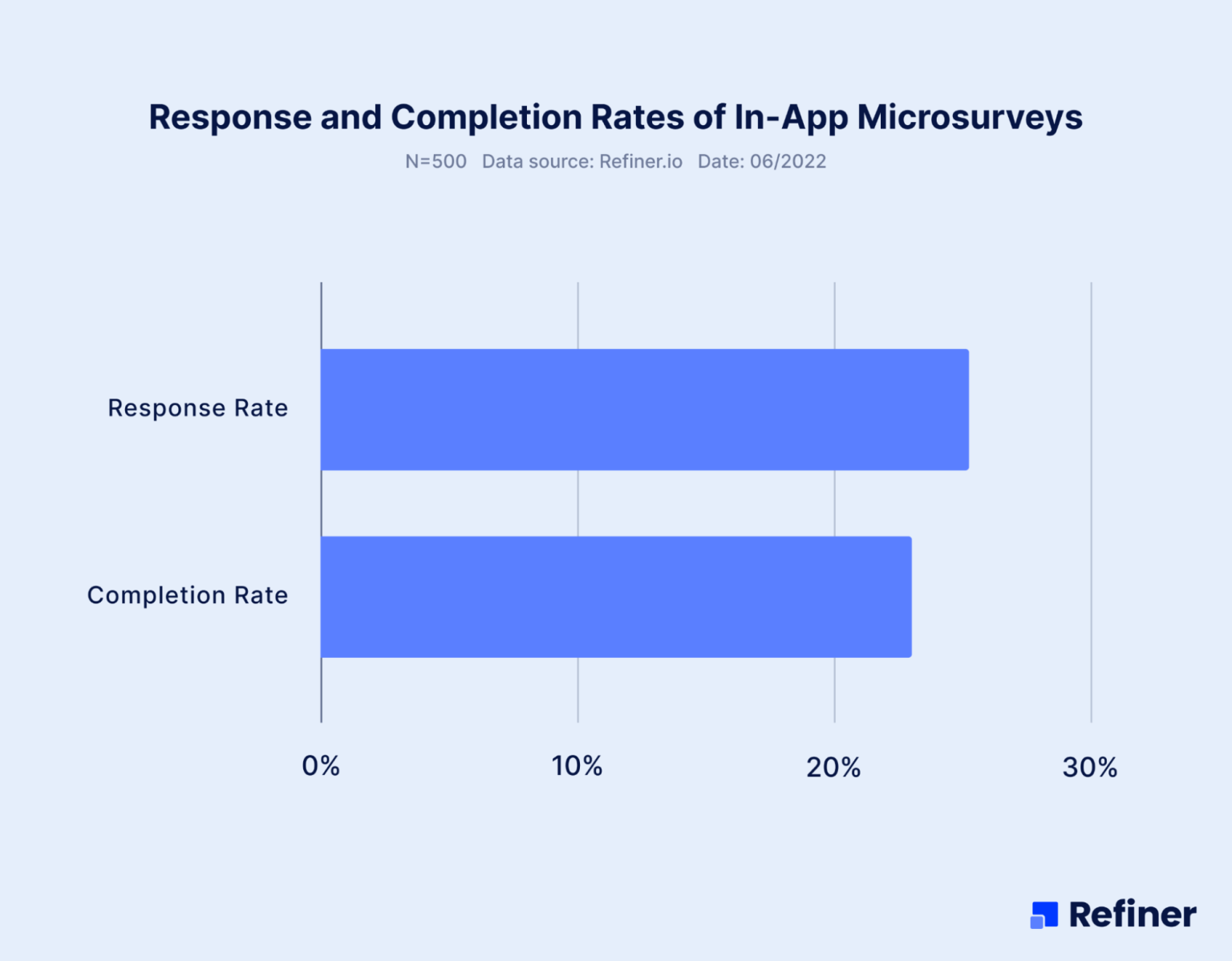 In-app Surveys Response Rates: Benchmarks and Response Rates