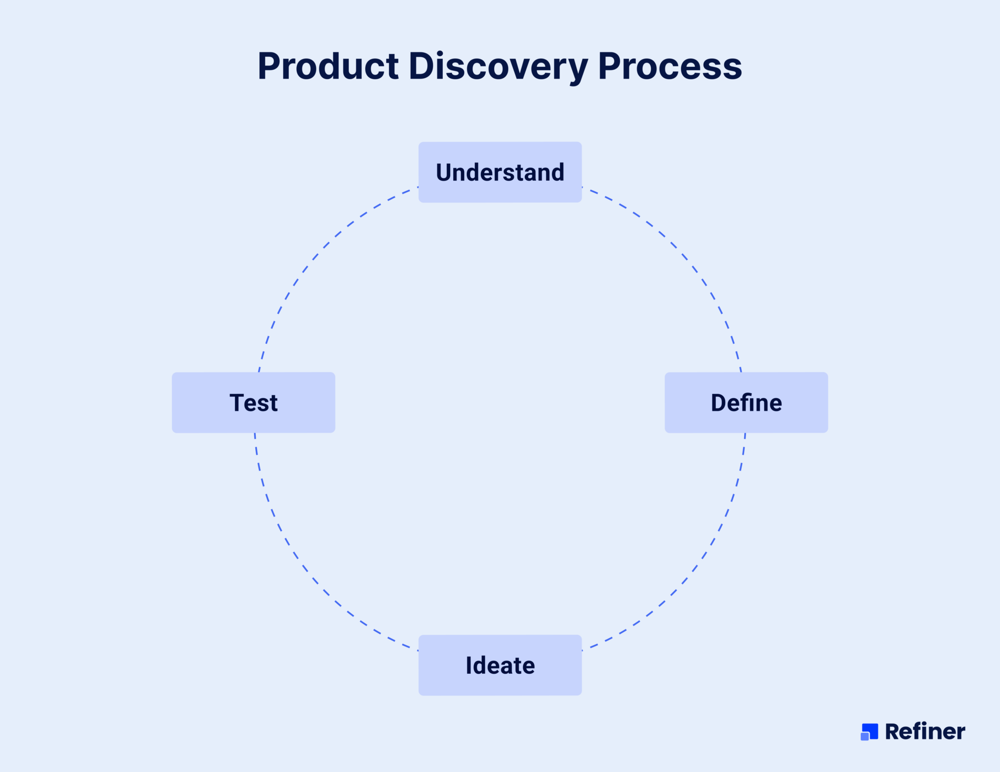 Product Discovery Framework: The 4-step Process Explained