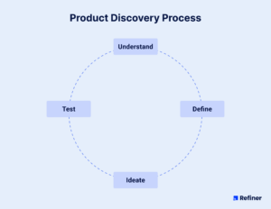 Product Discovery Framework: The 4-step Process Explained