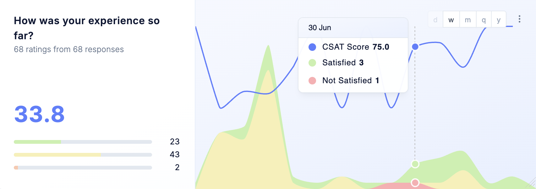 Customer Satisfaction (CSAT)